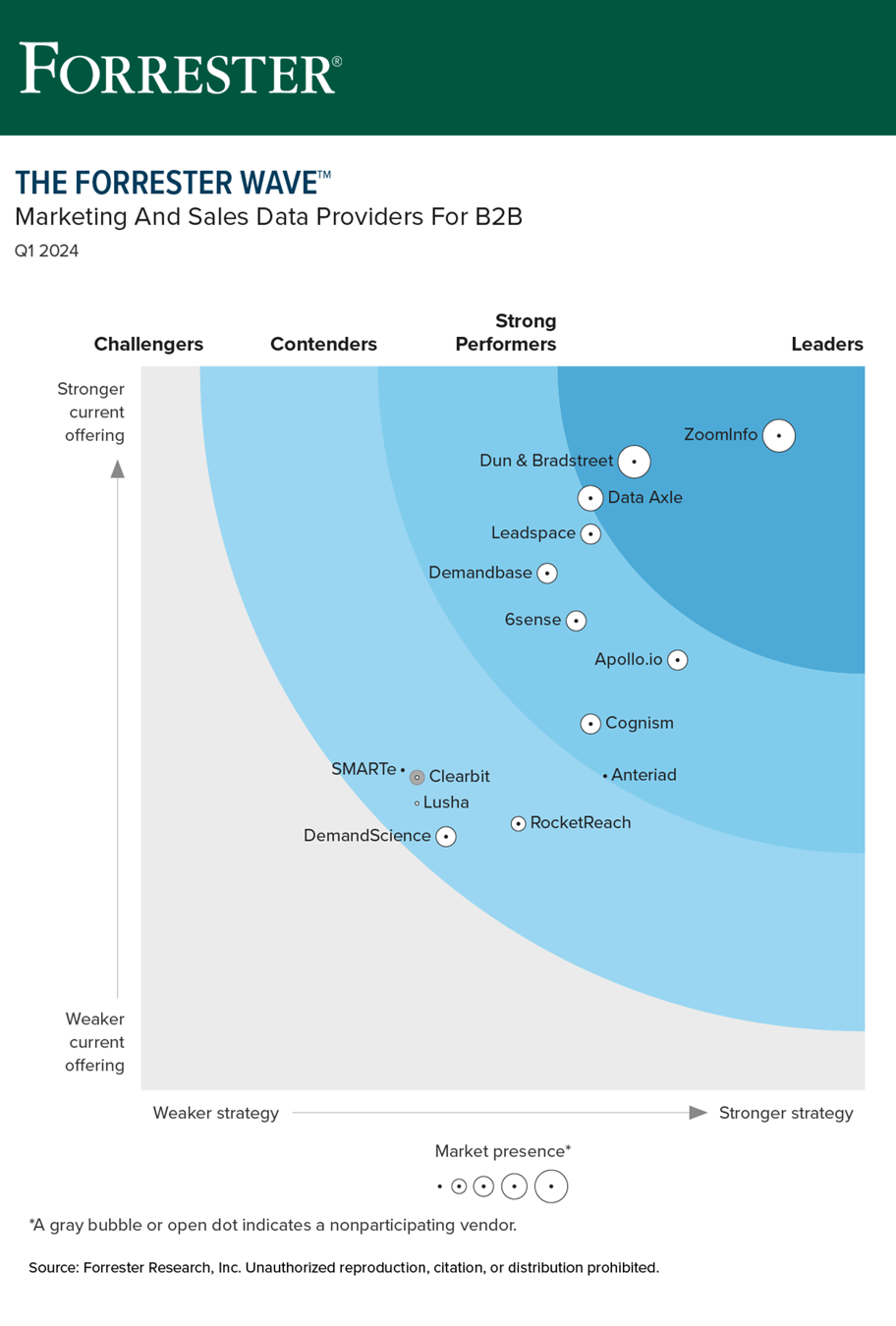 Report: Anteriad on Forrester Marketing and Sales Data Provider Wave